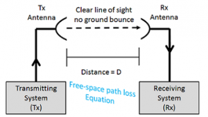 Free-space path loss – MicrowaveTools
