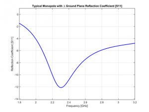 Monopole – MicrowaveTools